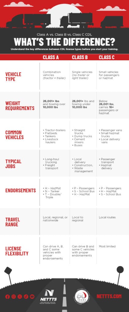 Class A vs. Class B CDL: Which One Is Right For Me? - NETTTS